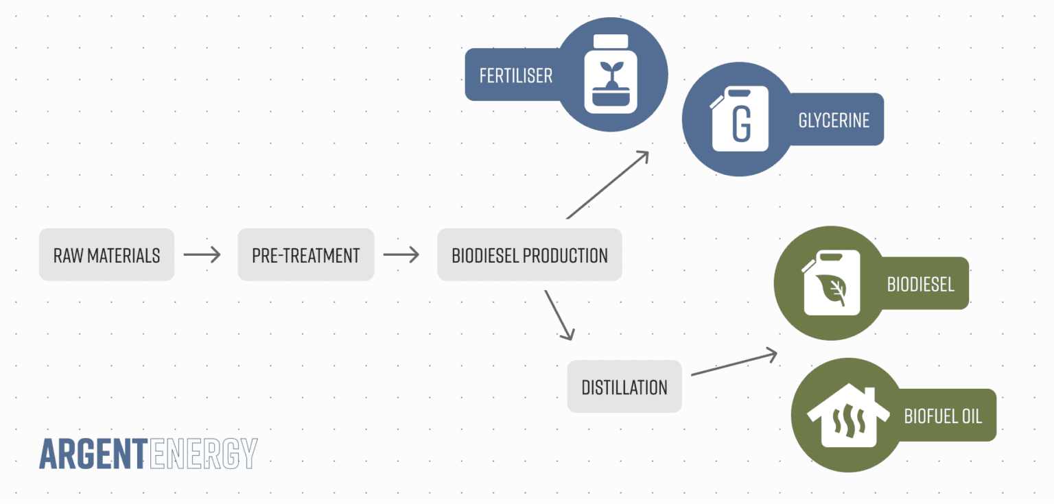 Biodiesel | Argent Energy